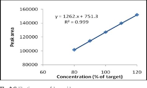 figure 2 from development and validation of rp hplc method for the simultaneous estimation of