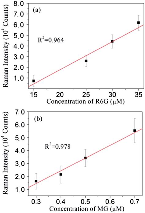 The linear fit of Raman peak intensity of a R6G 612 cm À1 and b MG