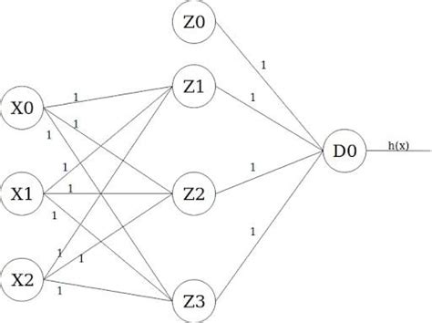 backpropagation in a neural network explained built in