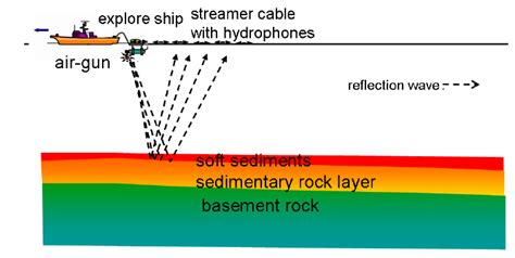 Schematic Diagram Of A Seismic Reflection Survey Method In An Offshore