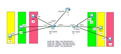 Ccna Lab Inter Vlan Routing Router On Stick Part