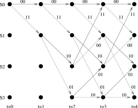 trellis diagram for rate 1 2 k 3 convolutional code download scientific diagram