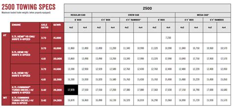 Dodge Ram Towing Capacity By Vin