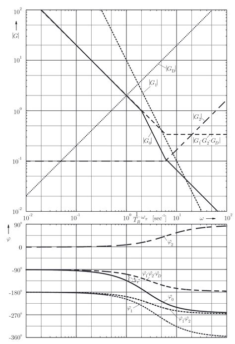 Dynamische Systeme im Bildbereich Bode Diagramm Aufgabe mit Lösun