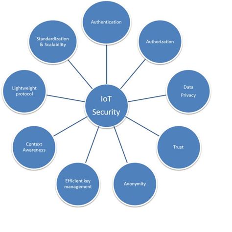 security requirements of iot the fundamental requirement for any iot download scientific