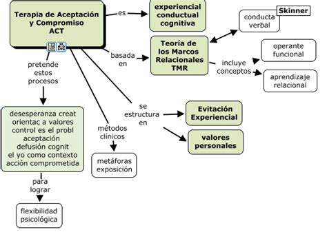 Terapia de Aceptación y Compromiso ACT