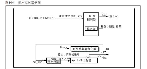 stm32 学习笔记（六）定时器中断：内部时钟模式，外部时钟模式 stm32 定时器定时中断 定时器外部时钟 csdn博客