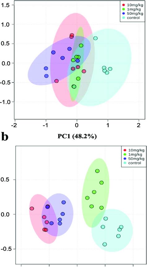 Scores Plot Pc Vs Pc Of Principal Component Analysis Pca Of