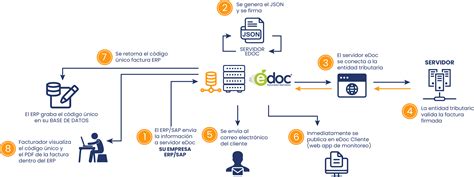 GuruSoft Facturación Electrónica América Latina