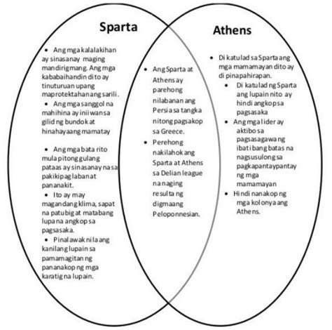 Gawain 2 Sparta At Athens Magkaiba O Magkatulad Panuto Isulat Sa