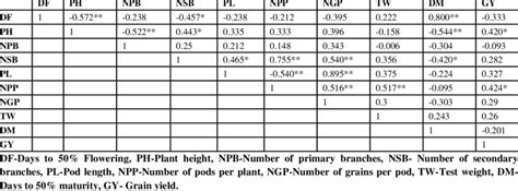 phenotypic correlation coefficient among yield and yield attributing download scientific
