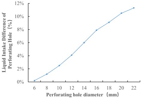 energies free full text numerical simulation of fracture propagation of multi cluster