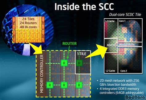 인텔 48코어 cpu 샘플 이번 분기말부터 연구기관에 제공 보드나라
