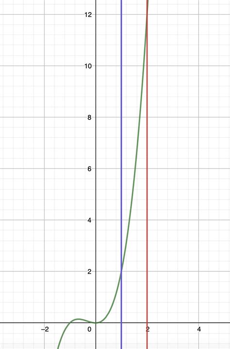 graph the curve and visually estimate its length then use y quizlet