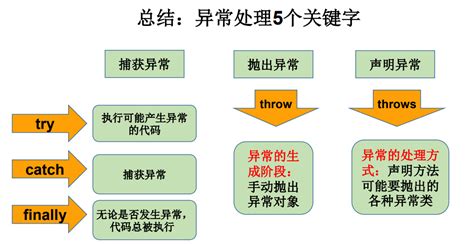 java 异常处理机制（全） java异常处理机制 csdn博客