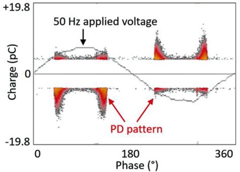 typical phase‐resolved partial discharge pattern plot [74] download scientific diagram