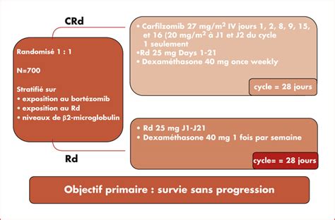Hématologie Traitement de Myélome Multiple Thérapie