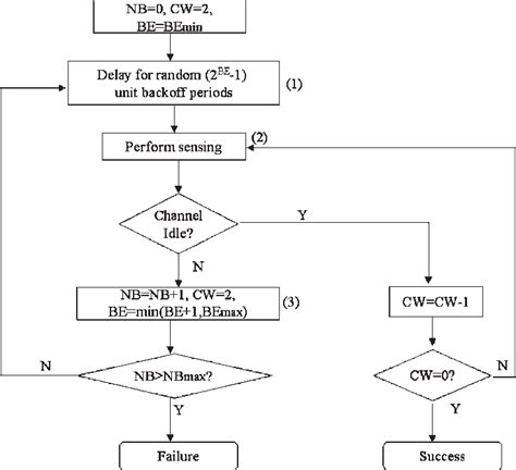 ieee 802 15 4 csma ca algorithm download scientific diagram