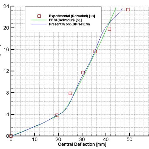 comparison of smoothed particle hydrodynamics finite element method download scientific diagram