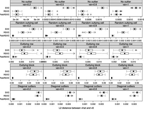 figure 3 from robust regularized singular value decomposition with application to mortality data