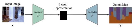 the architecture of a simple encoder decoder model download scientific diagram