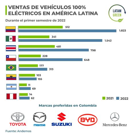 Colombia Cerr El Primer Semestre De Como L Der En Ventas De