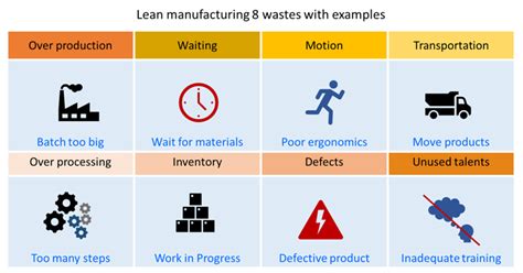 The 8 Wastes Or Muda Of Lean With Examples In Production And Maintenance