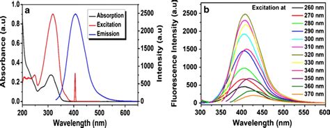 A Absorption Black Excitation Red And Emission Blue Spectra Of