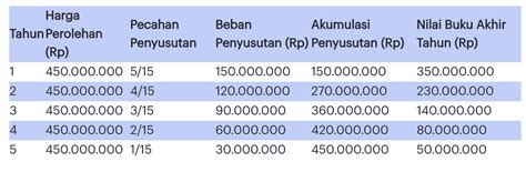 Cara Menghitung Akumulasi Penyusutan Gedung Berapa Imagesee