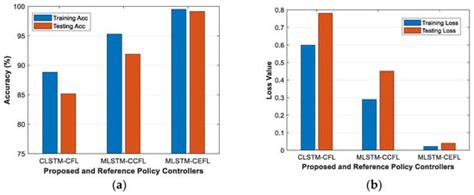 electronics free full text enhancing qos with lstm based prediction for congestion aware