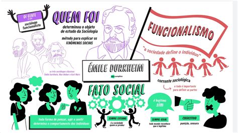 Mapa Mental Durkheim By Roberta Alves Images And Photos Finder