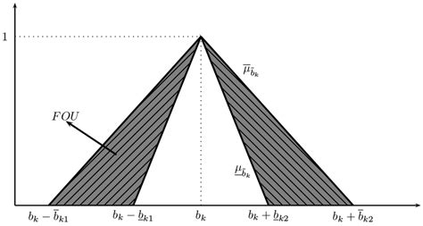 interval type 2 fuzzy goal download scientific diagram