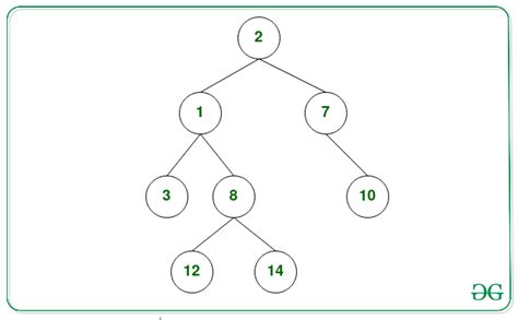 Remove Nodes From Binary Tree Such That Sum Of All Remaining Root To