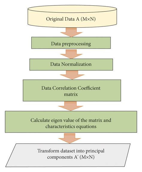 flowchart of the principal component analysis [24] download scientific diagram