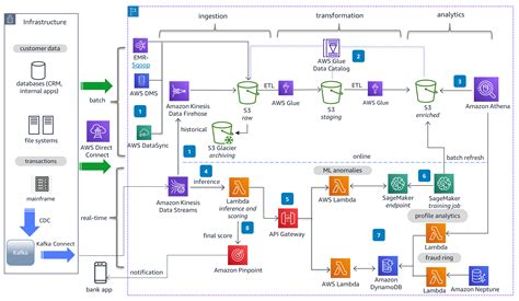 Guidance For Payments Fraud Prevention On Aws