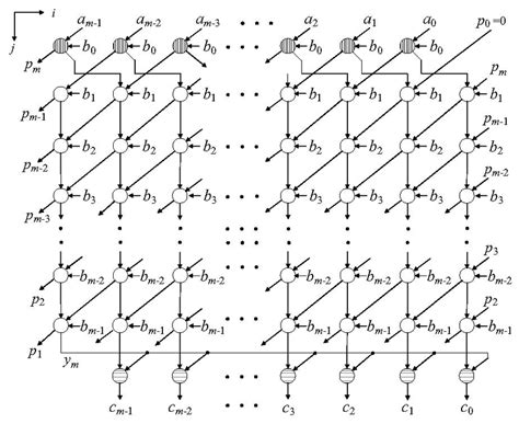 the signal flow graph sfg for the finite field multiplication over download scientific