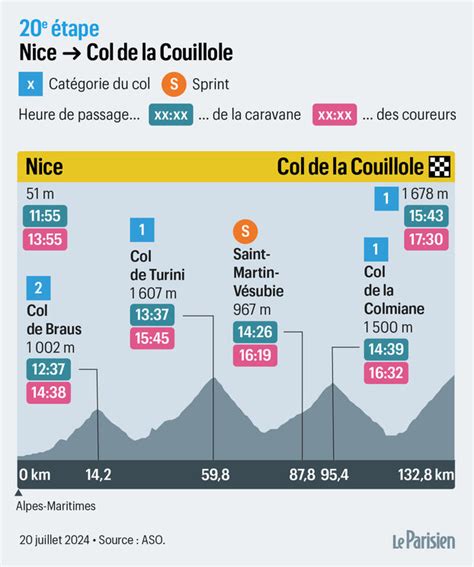 Tour de France parcours et profil de létape du jour 20e entre Nice