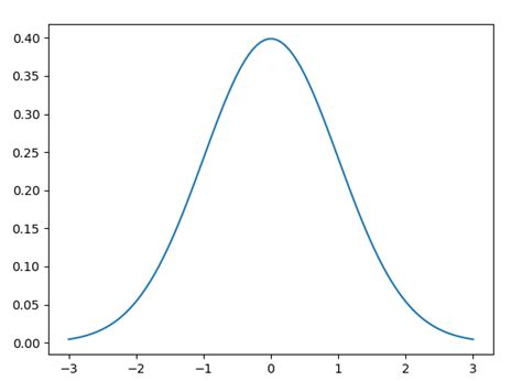 gaussian distribution for machine learning and data science normal distribution
