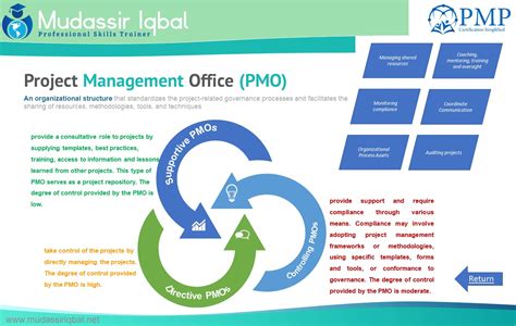 Arriba 88 Imagen It Project Management Office Abzlocal Mx