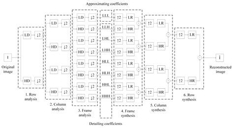 applied sciences free full text analysis of the quantization noise in discrete wavelet