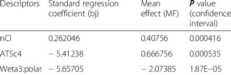 standard regression coefficients bj the values of mean effect me download scientific