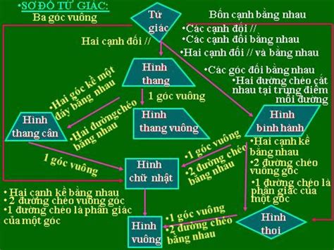 Tổng hợp Vẽ sơ đồ tư duy hình học lớp 8 Những bài học mới nhất