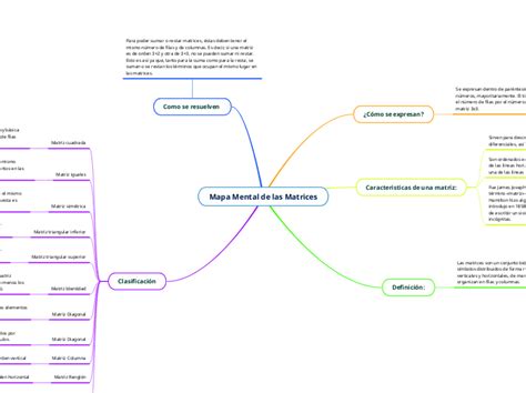 Mapa Mental De Las Matrices Mindmap Voorbeeld