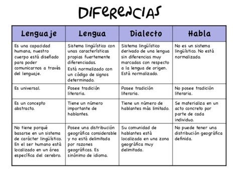 Diferencias Y Similitudes Entre Lengua Lenguaje Y Habla Cuadro