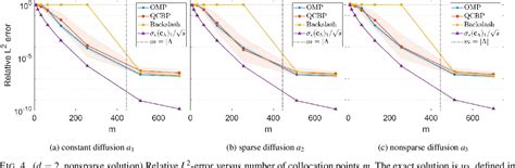 figure 4 from compressive fourier collocation methods for high dimensional diffusion equations