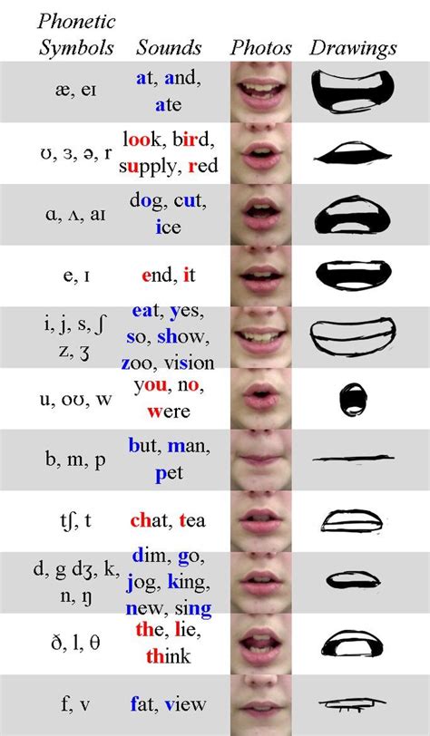 Phoneme Chart By Theendisnearus On Deviantart Drawing Tips Anime