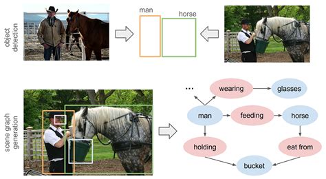 scene graph generation compression and classification on action genome dataset by tina li