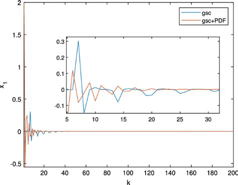 fusion of pdf compensation and gain scheduled control for discrete stochastic systems with