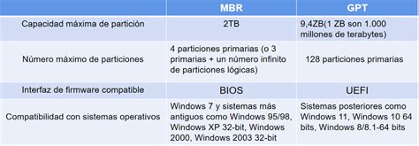 3 Métodos Convertir MBR a GPT sin Borrar sus Particiones