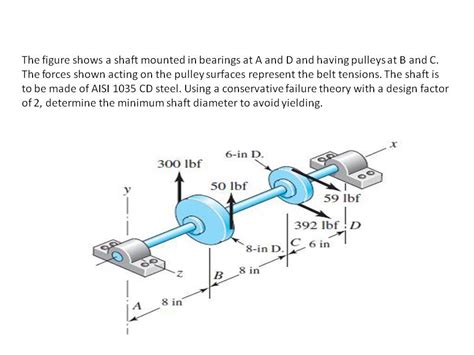 Solved The Figure Shows A Shaft Mounted In Bearings At A And Chegg
